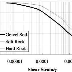 The curve of G/Gmax vs shear strain γ.