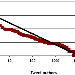 Number of tweets sent by Twitter users (logarithmic scale).