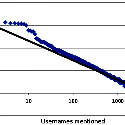 Number of tweets in which a username was mentioned (logarithmic scale).
