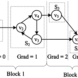 The SCCs, Gradients and Blocks of the Boolean Network.