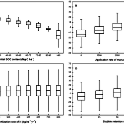 Response of ΔSOC (2011–2100, Mg C ha−1) to initial SOC content (A ...
