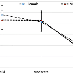 Different levels of psychological distress in males and females in ...