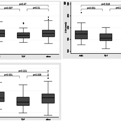 Hip structural parameters at baseline by type of NRTI at study entry (A ...