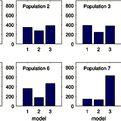 Population of the marginal posterior distribution of the three models ...