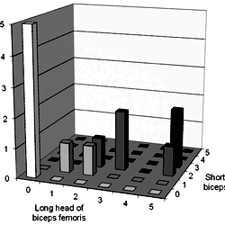 Comparison between degree of fatty replacement (modified Mercuri scale ...