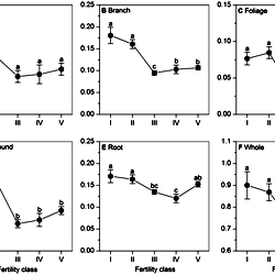 Changes in biomass conversion factors with soil fertility.