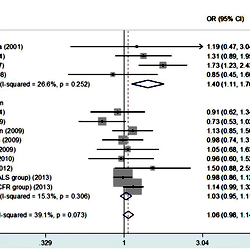 Forest plot of the COX-2 −765G>C polymorphism and CRC risk using a ...