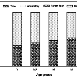 Percentage contribution of C pool in individual components of ecosystem ...
