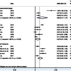 Forest plot for continuous outcomes by study design.