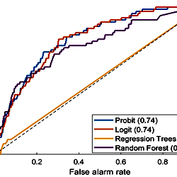 ROC curves for the mortality model, using test data (AUC values are ...