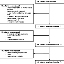 Flow chart of patient selection across the three time points: ED ...