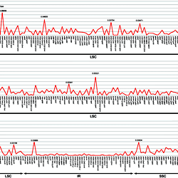 Comparison of the nucleotide diversity (Pi) values in five Viola species.