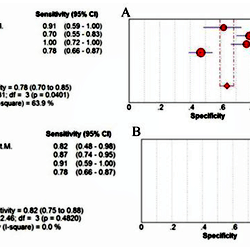 The comparison of sensitivity and specificity between (A) ELF test and ...