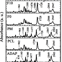 FTIR results of ADAP, PCL, PM, and PCL microparticles (F0, F10, and F20).