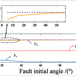 The value of included angle under different fault initial angles when ...