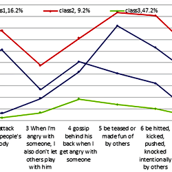 Profile plots for the four-class model.