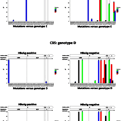 Graphs showing mutation distribution of the CBS data at the nucleotide ...