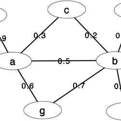 An example weighted graph.