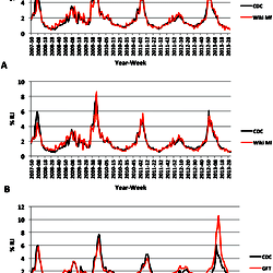 Time series plot of CDC ILI data versus estimated ILI data.
