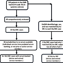 Flow-chart for selection of the SSc/SRC and SSc/no SRC cases.