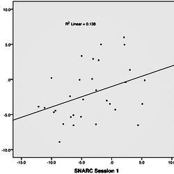 Test-retest reliability of the SNARC effect.