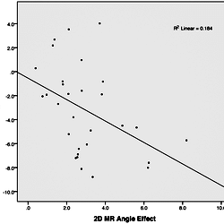 Correlation between the SNARC effect and the 2D Mental Rotation.