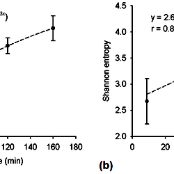Average entropy as a function of immersion time is shown in (a), and ...