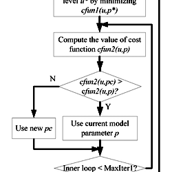 The flow chart of harmony search-based OED using a double nested loops.
