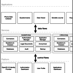 Sensible Data openPDS architecture.