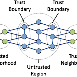 Illustration of a trusted communication network and the network ...