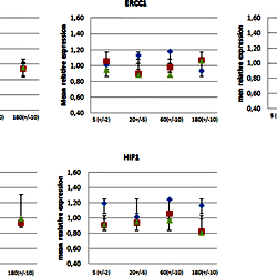 Mean relative expression values for different methods and times.