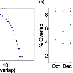 Real data-driven network overlap.