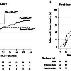 Kaplan–Meier survival curves for time spent on first vs. second vs ...