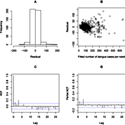 Residual analysis for DLNM-MeanT model.