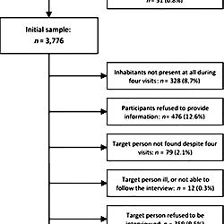 Flowchart of sampling procedure and reasons for nonparticipation.