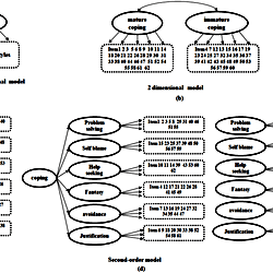 Path diagrams of 5 alternative latent variable models.