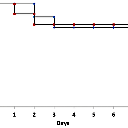 Survival responses to a cecal ligation and puncture (CLP) versus a ...