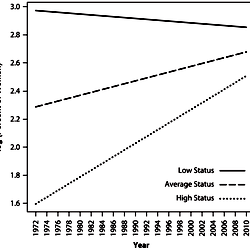 Simple slope plots of percent of women in low, average, and high-status ...
