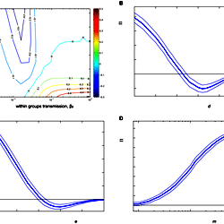 Sensitivity analysis of in the stochastic model.