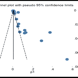 Funnel plot showing the publication bias.