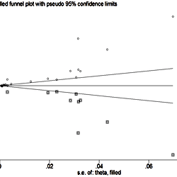 Corrected funnel plot using the trim and fill method.