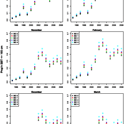 Expected proportion of small SBT each month and level of the bigeye index.