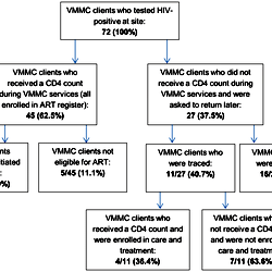 Flow chart describing ART enrolment outcome of VMMC clients who tested ...