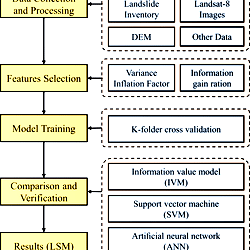 Workflow of the landslide susceptibility analysis.