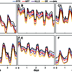 Examples of biological data.