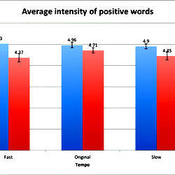 Average intensity rating of positive words in the major mode and minor ...