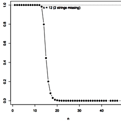 Proportion of all n-long strings appearing in D(5) against n.