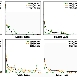 Distribution of doublets (a) and triplets (b) of syllable types.
