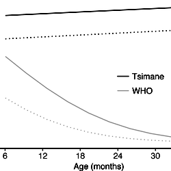 Predicted WHO- and Tsimane LMS-derived height centiles by age and CF ...
