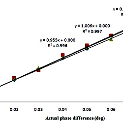 Phase linearity relationship between the set and measured phase difference.